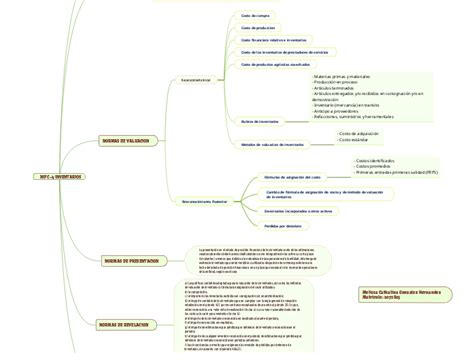 NIF C 4 INVENTARIOS Mind Map