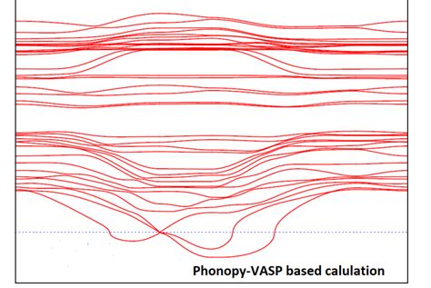 How To Perform Phonon Dispersion Calculations Using VASP ResearchGate
