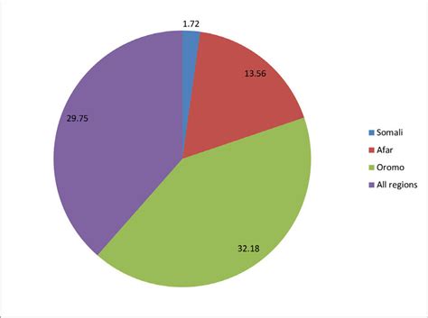Magnitude Of Modern Contraceptive Utilisation In High Fertility Regions