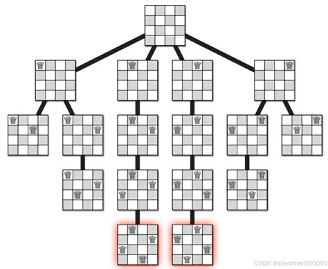 四皇后问题python实现四皇后 Python Csdn博客