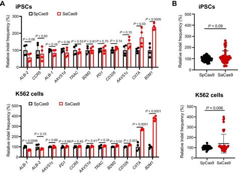 Superior Fidelity And Distinct Editing Outcomes Of Sacas9 Compared With