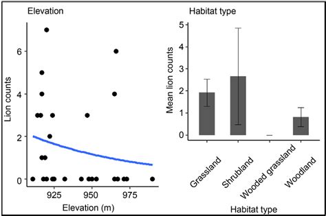 Relationships Of Lion Counts With Elevation And Habitat Types