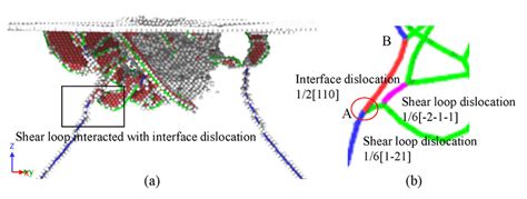 Shear Loop Interacted With Interface Dislocation Download Scientific