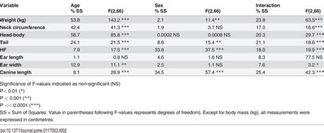 Results Of 2 Way Anova Of Sexual Dimorphism And Age Variation In 67