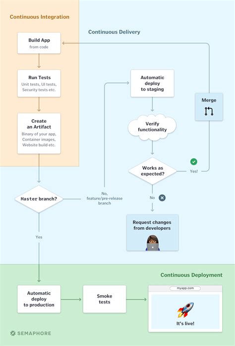 Cicd Integração Contínua E Entrega Contínua Explicadas Semaphore