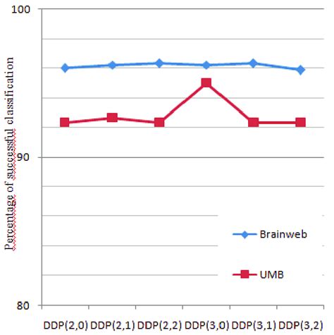 evaluation of ddp parameters download scientific diagram