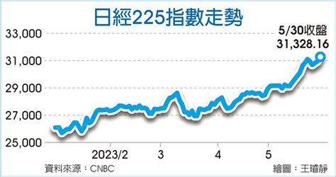 日股 電子與汽車類股強勢撐盤 續創新高 國際 旺得富理財網