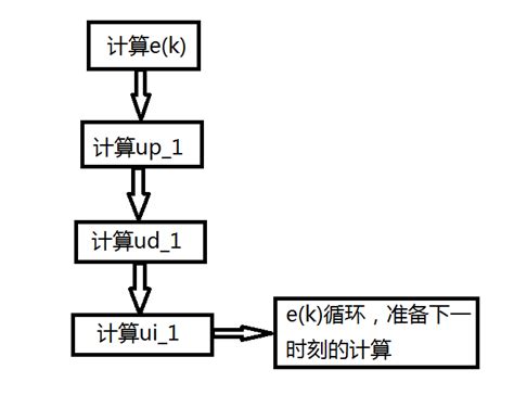 标准pid核心算法（c语言）详解（二） csdn博客