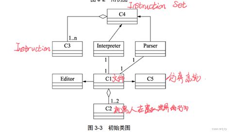 软考下午科目——第三章——uml分析与设计uml 构件图component Diagram展现了一组构件之间的组织和依赖专注于系统的