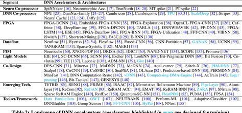 Table 2 From Accpar Tensor Partitioning For Heterogeneous Deep Learning Accelerators Semantic