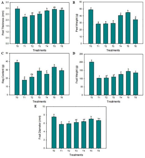 Frontiers Differential Impact Of Plant Based Selenium Nanoparticles On Physio Biochemical