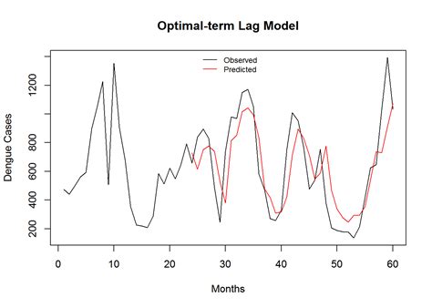 Dengue Forecasting Project