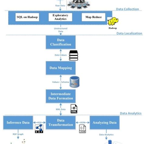 Research Methodology For Semantic Annotation For Big Data Download Scientific Diagram