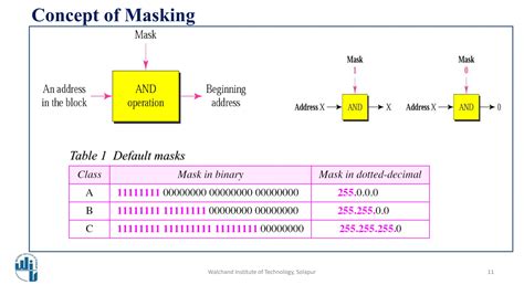 network layer addressing used for internet protocol ppt