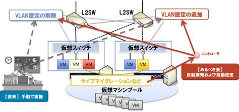 ネットワーク仮想化特集 Hinemos
