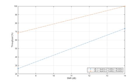 Pdsch Throughput For Non Codebook Based Mu Mimo Transmission Mode 9