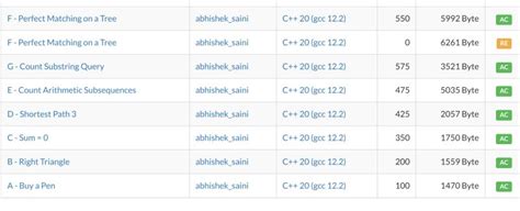 Abhishek Saini On Linkedin All India Rank 2 In The Atcoder Contest