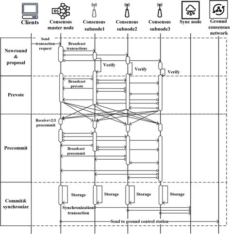 The Node Security Access Authentication Method For Mega Constellation Based On Sharding