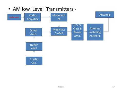 Ppt Modulation And Demodulation Powerpoint Presentation Free Download Id 6162152