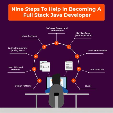 What Is A Full Stack Java Developer And How To Become One