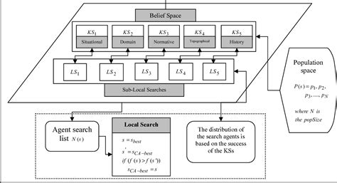 Figure 3 From Cultural Algorithm With Improved Local Search For Optimization Problems Semantic