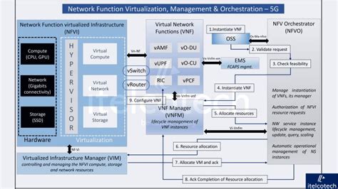 Network Function Virtualization Management And Orchestration 5g