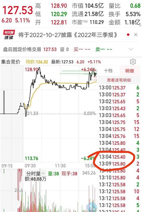 似曾相识 今天是 奥浦迈 上市第19个交易日下午开盘不久居然5分钟没有交易首日数据再回顾 奥浦迈 首日转融券交易26427万股首 雪球