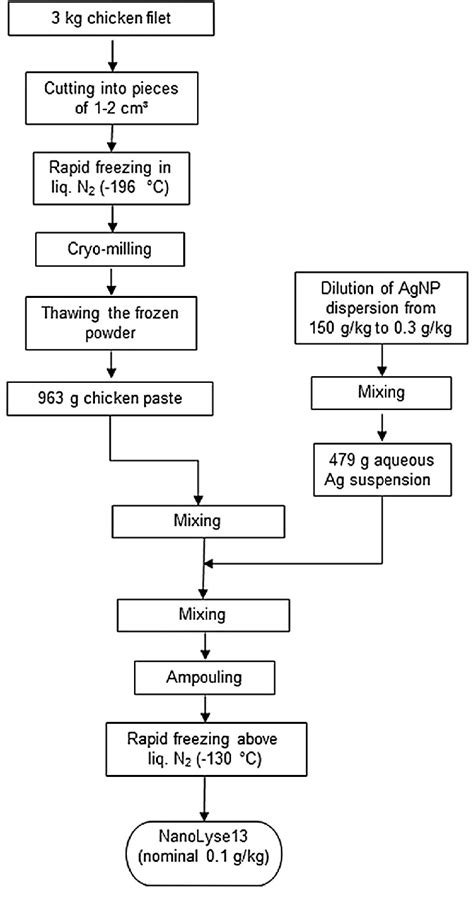 Processing Flowchart Of Ag Spiked Chicken Paste Nanolyse13 Download