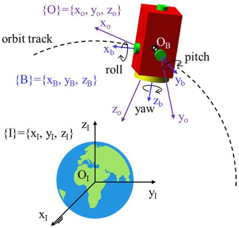 Coordinate Systems Definition Download Scientific Diagram
