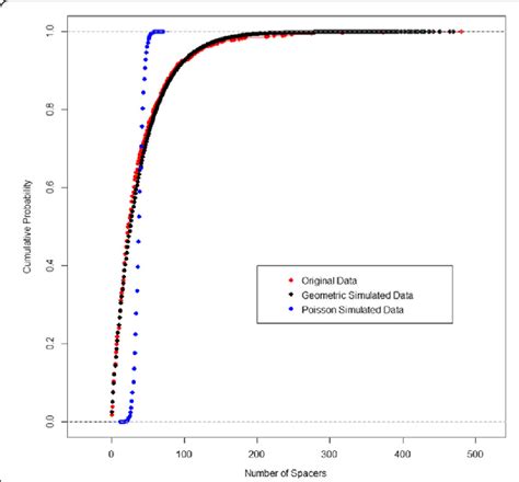 Fitting Crispr Array Size Distribution Cumulative Curve As A Visual Download Scientific