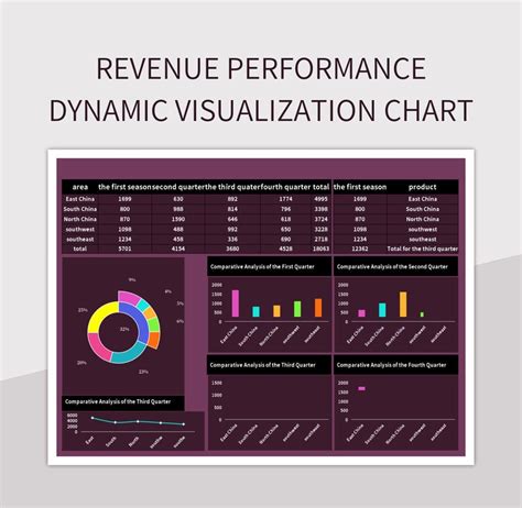 Revenue Performance Dynamic Visualization Chart Excel Template And Google Sheets File For Free