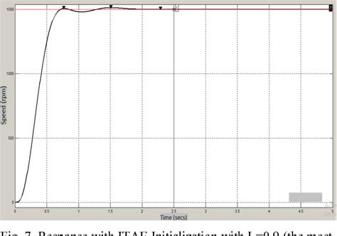 Figure 1 From Speed Control Simulation Of Dc Servomotor Using Hybrid