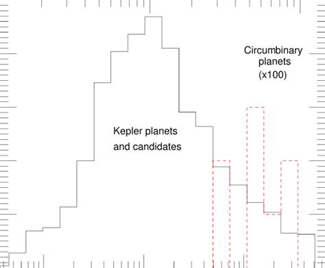 Distribution Of Kepler Planet Candidates With Orbital Period Solid