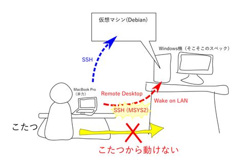 MSYS2でsshdを動かして環境を整えたメモ 雑記帳
