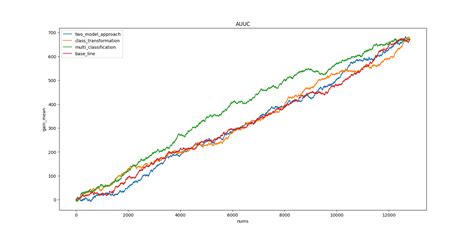 Uplift Modeling Ylxn 博客园