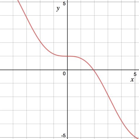 Newtons Method Ximera