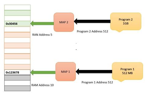 Advantage Of Virtual Memory In Operating System Aticleworld