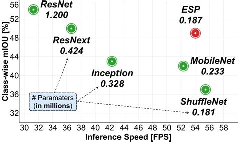 Espnet Efficient Spatial Pyramid Of Dilated Convolutions For Semantic Segmentation