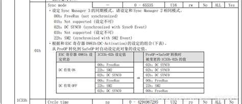 Ethercat笔记 Synchronization同步方式（一）ethercat同步周期中华田园巨龙的博客 Csdn博客