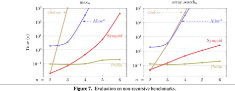 Figure 7 From Program Synthesis From Polymorphic Refinement Types