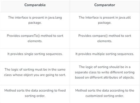 Kapil S On Linkedin Java Comparable Comparator Differences