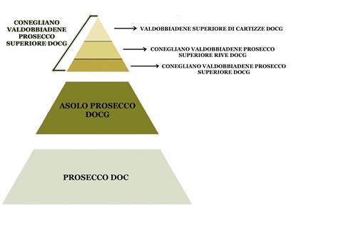 Prosecco Doc E Docg Quale è La Differenza Vedova Selection
