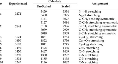 Fourier Transform Infrared Spectroscopy Ft Ir Experimental And