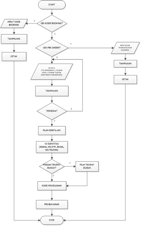 A Novandiaji Flowchart Pemesanan Tiket Online