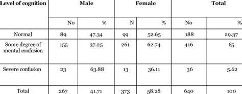 Sex Wise Distribution Of Level Of Cognition Among Studied Elderly