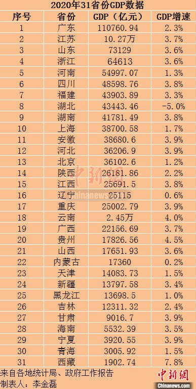 31省份2020年gdp出炉 20省份gdp增速跑赢全国 大河网