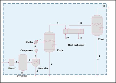 subsystem boundary and life cycle stages of pyrolysis flowsheet [49