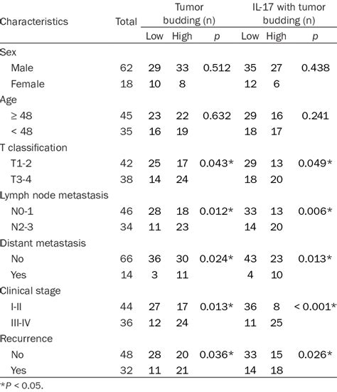 Correlations Between Tumor Budding Il 17 Expression And Clinical