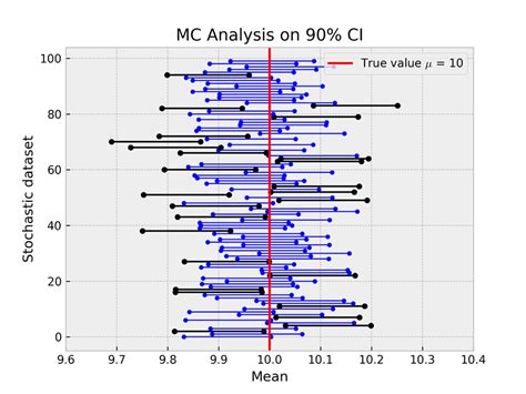 Confidence Interval Comparison On 100 Stochastic Datasets Download