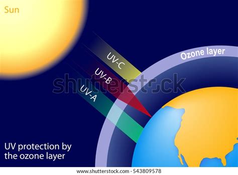 Uv Protection By Ozone Layer Uvb Stock Vector Royalty Free 543809578